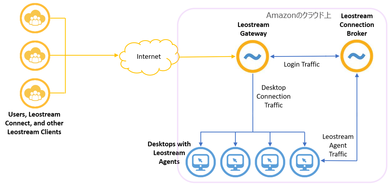 デスクトップへの接続を管理するLeostream PlatformがAmazon WorkSpaces Coreに対応 | アイディネットワークス株式会社