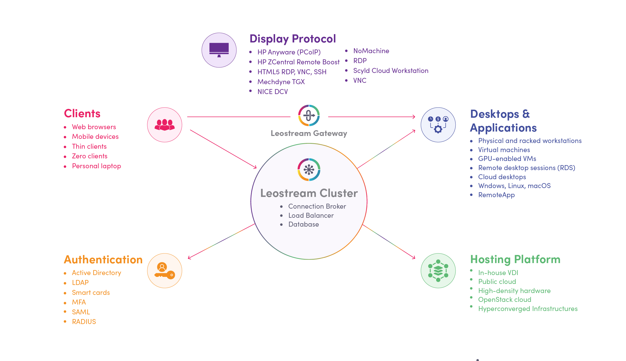 Leostream®リモートデスクトップアクセスプラットフォーム | アイディネットワークス株式会社